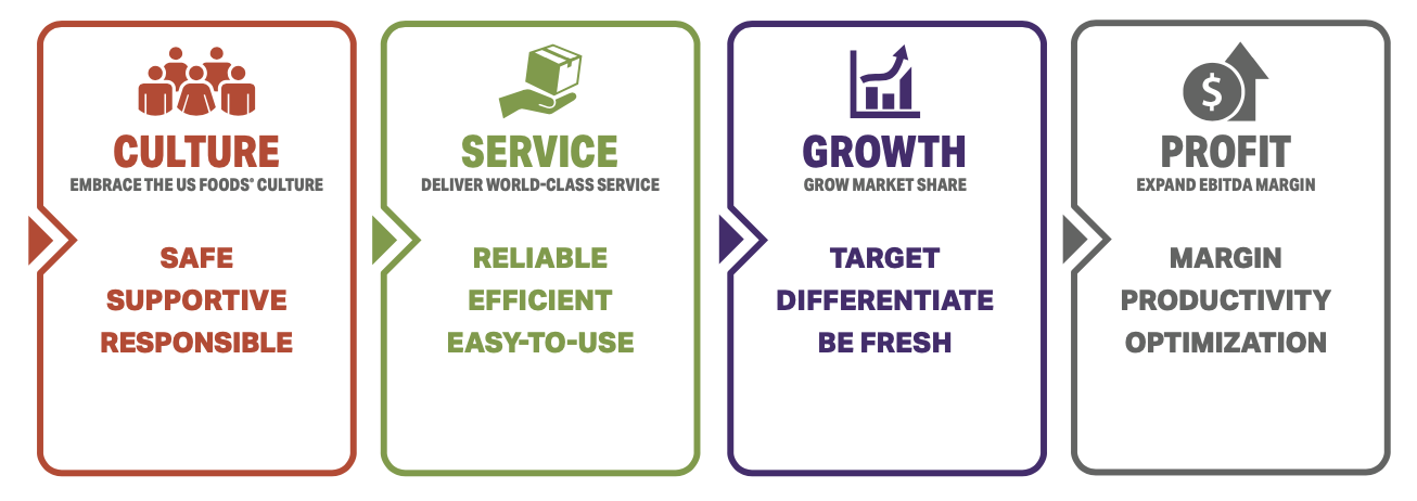 Who We Are | US Foods
