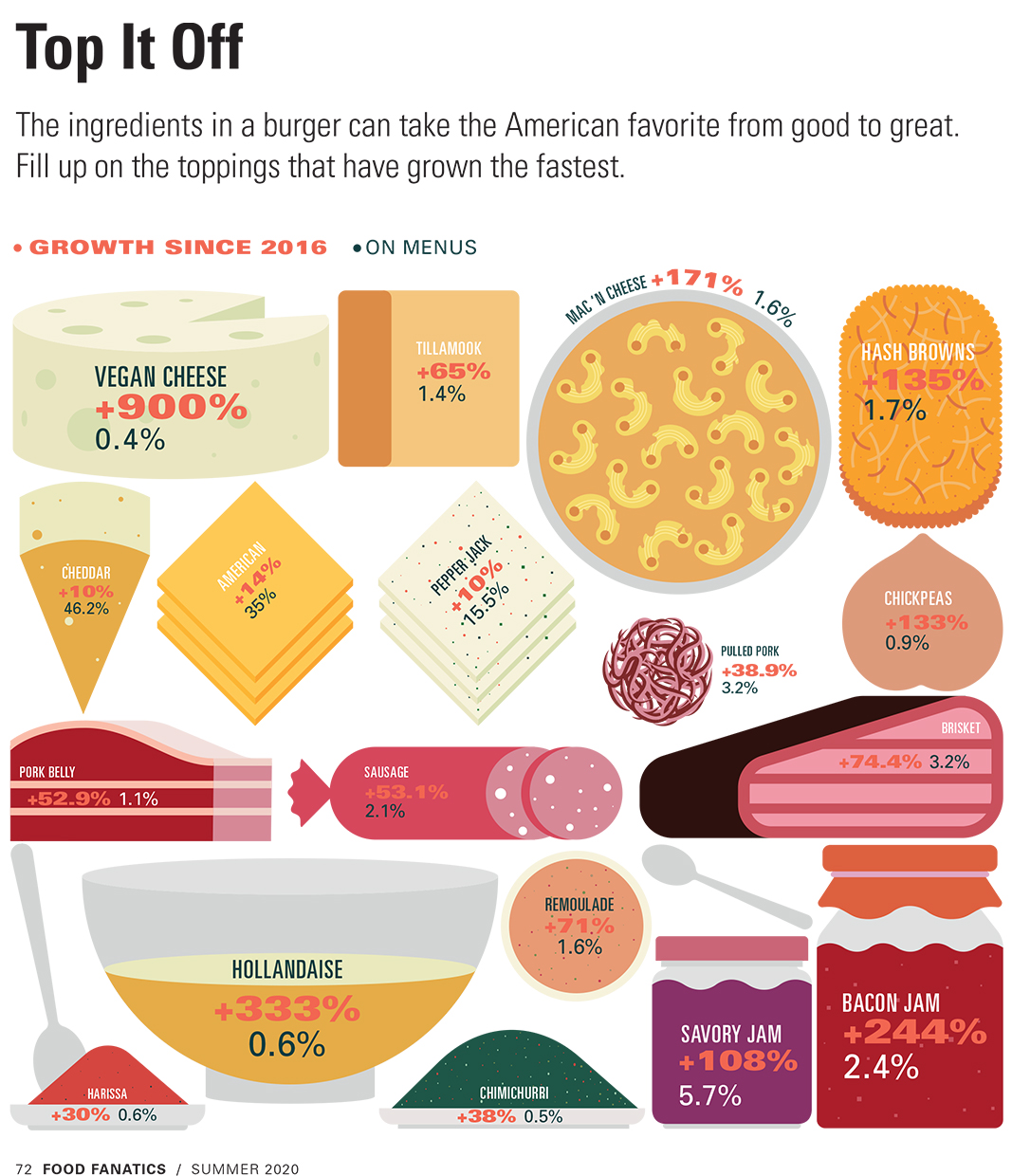 By the Numbers: Summer 2020 | US Foods