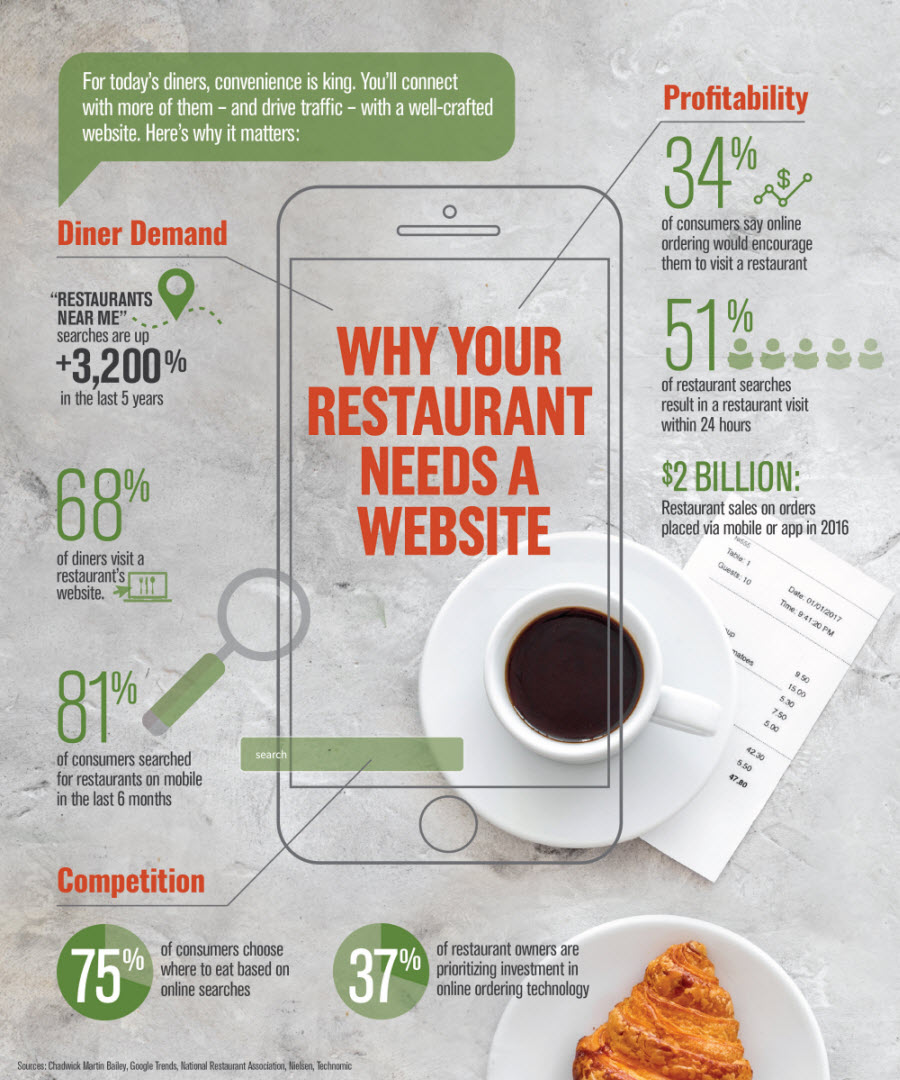 Why Your Restaurant Needs a Website | US Foods