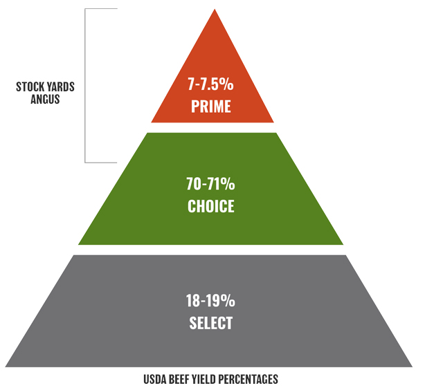 Stock Yards Angus | US Foods