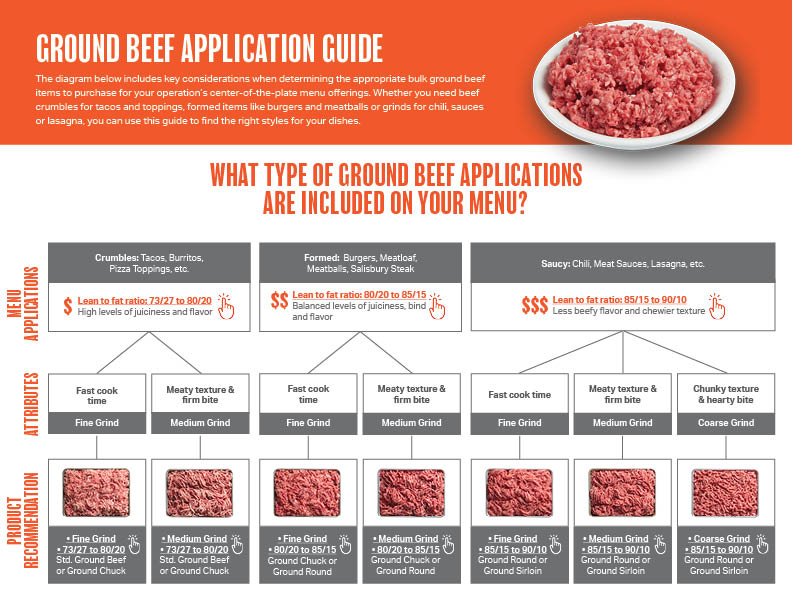 ground beef fat content